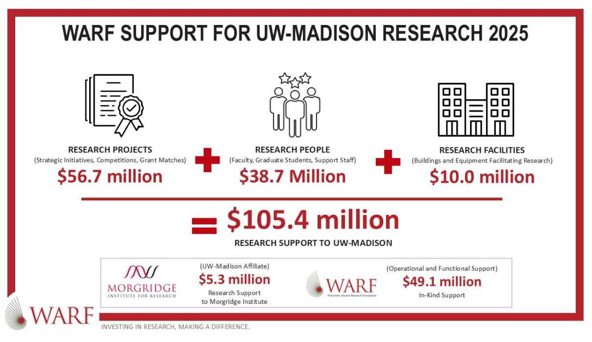 WARF announces 2025 support for UW-Madison research | Dairyland Sentinel