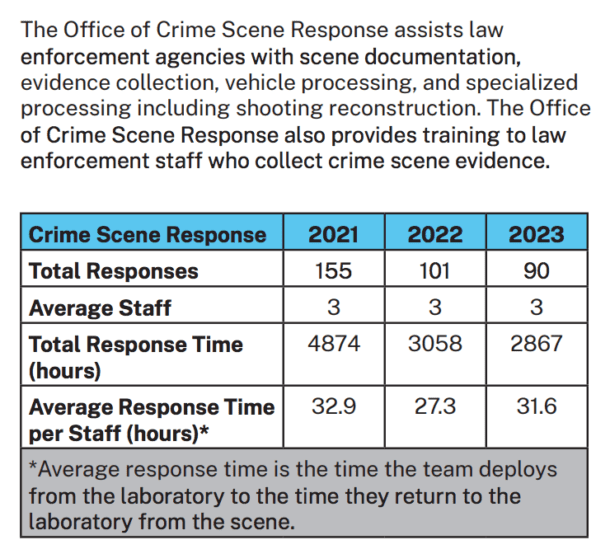 State Crime Lab Problems Persist Under Wisconsin Attorney General Josh ...